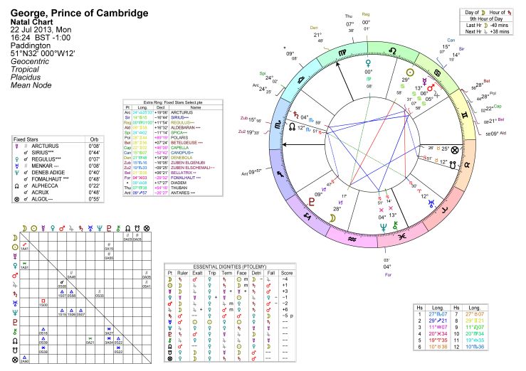 A Closer Look at the Natal Chart of Prince George – AstroInsights Blog