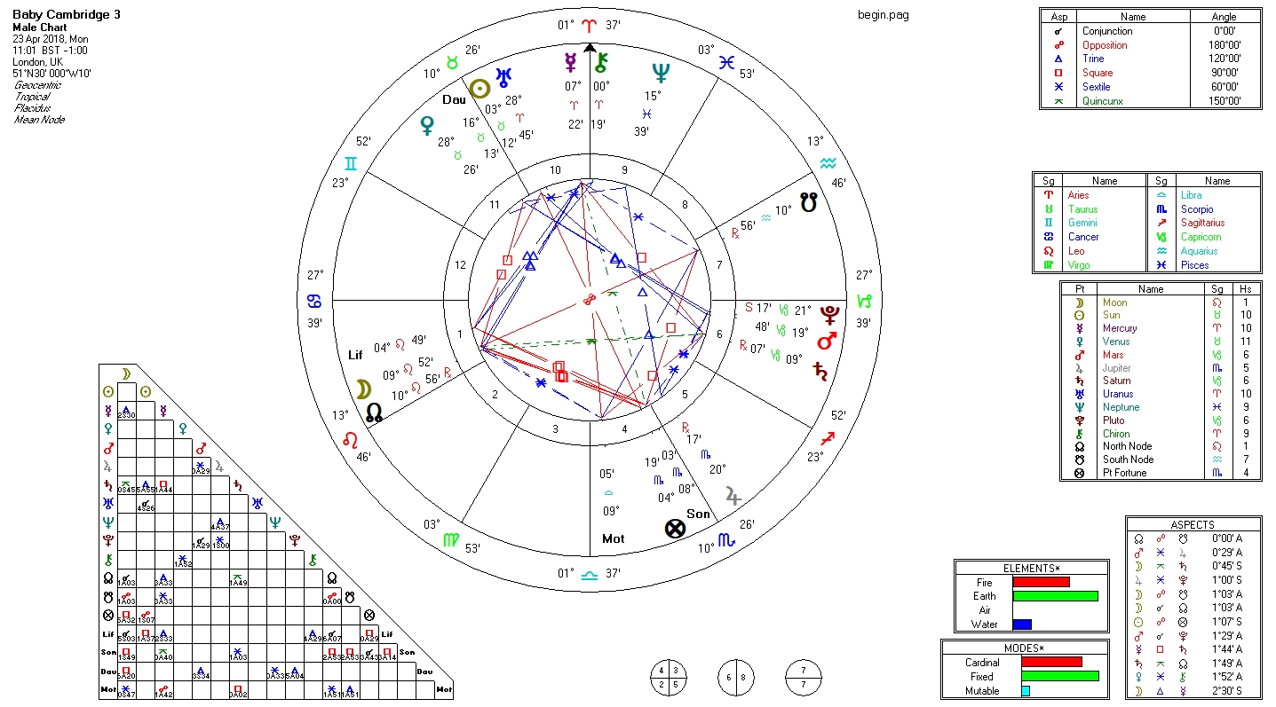 A First Look at the Birth Chart of Prince Louis of Cambridge ...